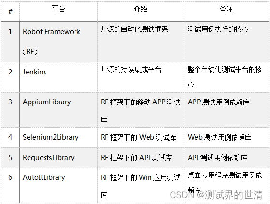 使用Robot Framework实现多平台自动化测试_通过robotframework测试pc软件-CSDN博客