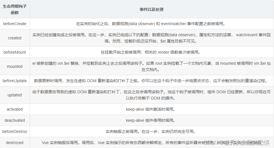 Vue父页面与子组件之间的生命周期触发子组件某个函数为什么会触发父组件created Csdn博客 8083