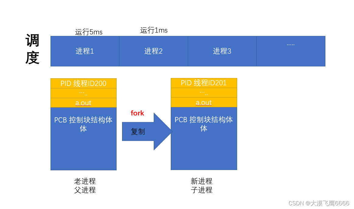 344fork创建子进程c 语言fork创建子进程 Csdn博客