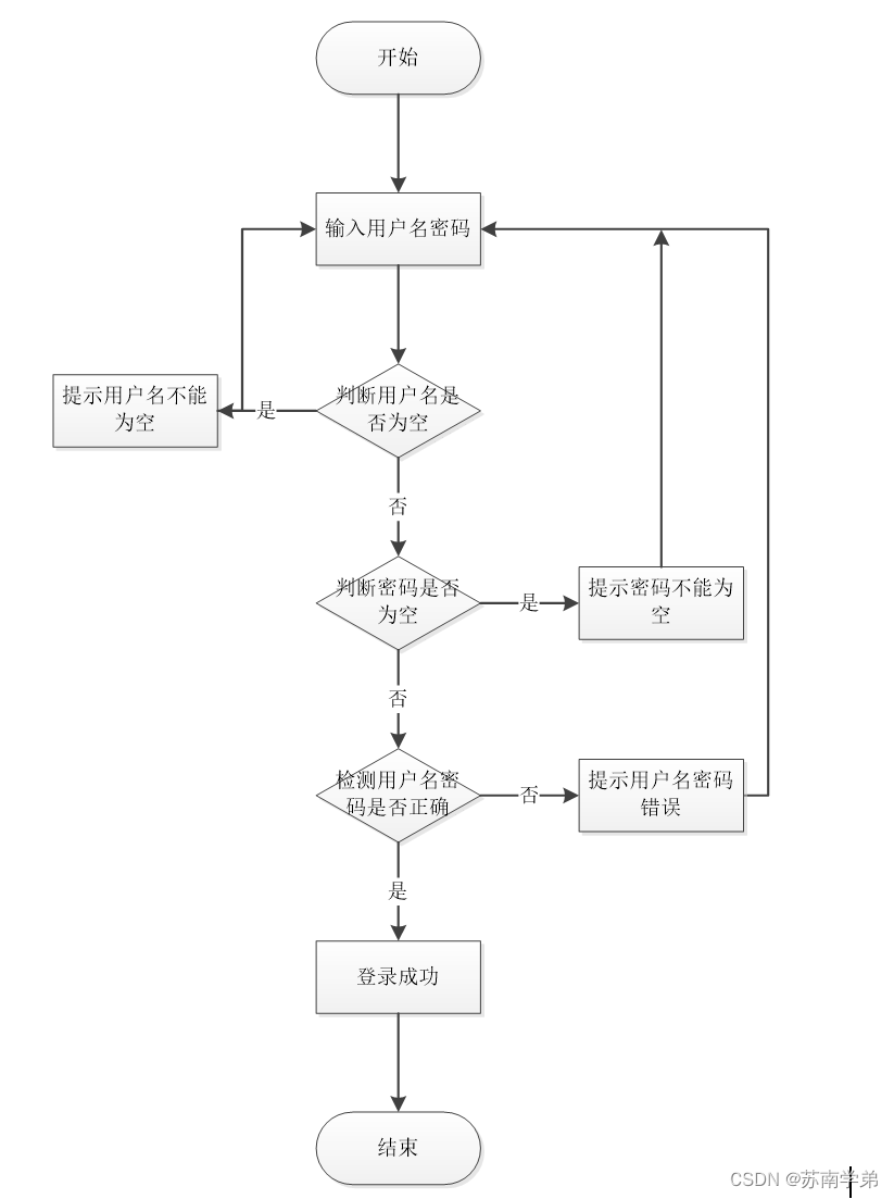 独有源码 Java Jsp校园跳蚤市场9yswp从不会做毕业设计到成功完成的过程与方法基于java的跳蚤市场 Csdn博客