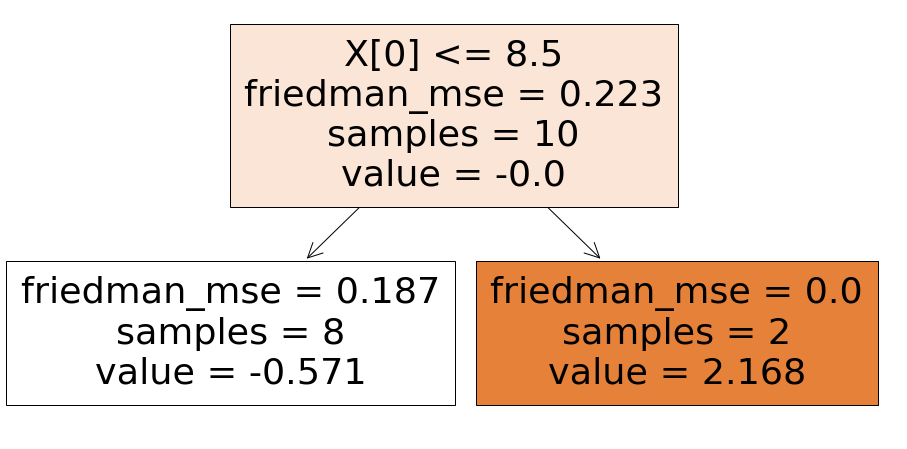 机器学习Sklearn实战——梯度提升树二分类原理_gradient boosting classifier二分类代码示例-CSDN博客