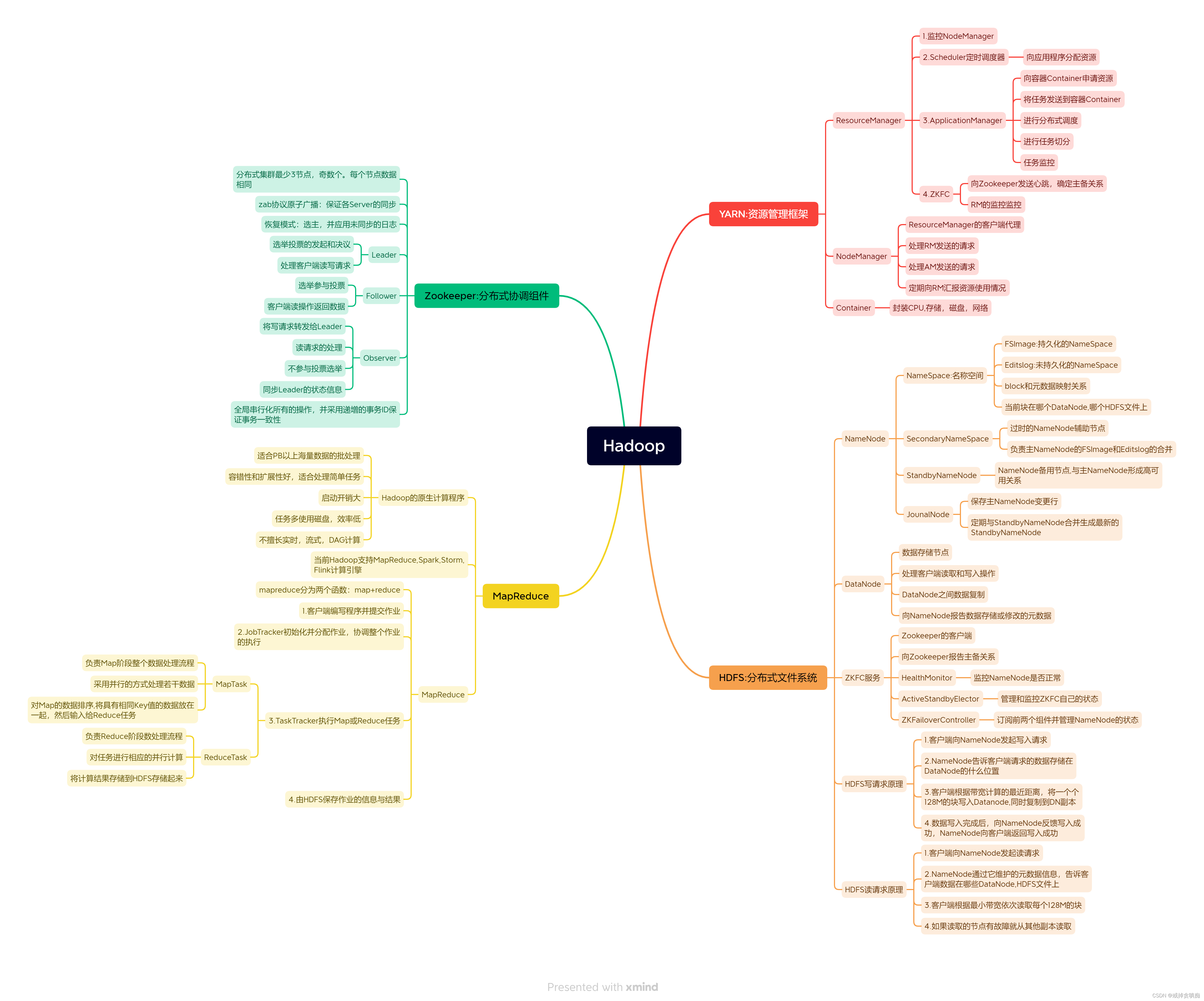 7.Hadoop架构图解_processon 画hadoop架构图-CSDN博客