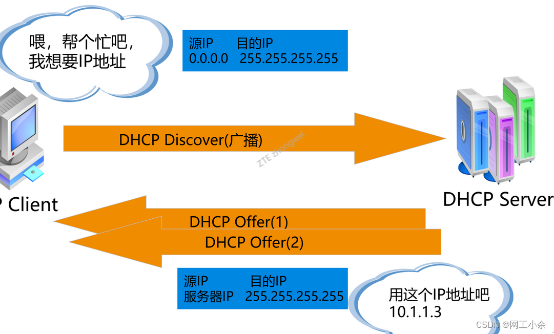 中兴路由器，交换机DHCP原理，dhcp配置，实例_中兴交换机关闭dhcp命令-CSDN博客