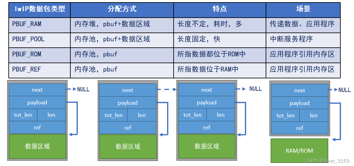 【lwip（第五章）】网络数据包 Csdn博客 