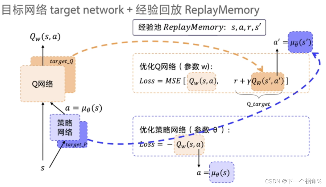 强化学习 Ddpg、td3策略网络和q网络 Csdn博客