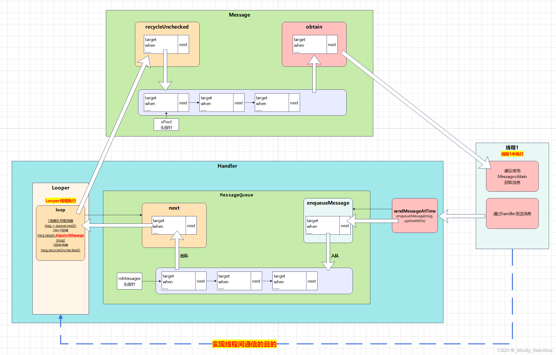 安卓Handler消息处理机制详解_handlemessage return false-CSDN博客