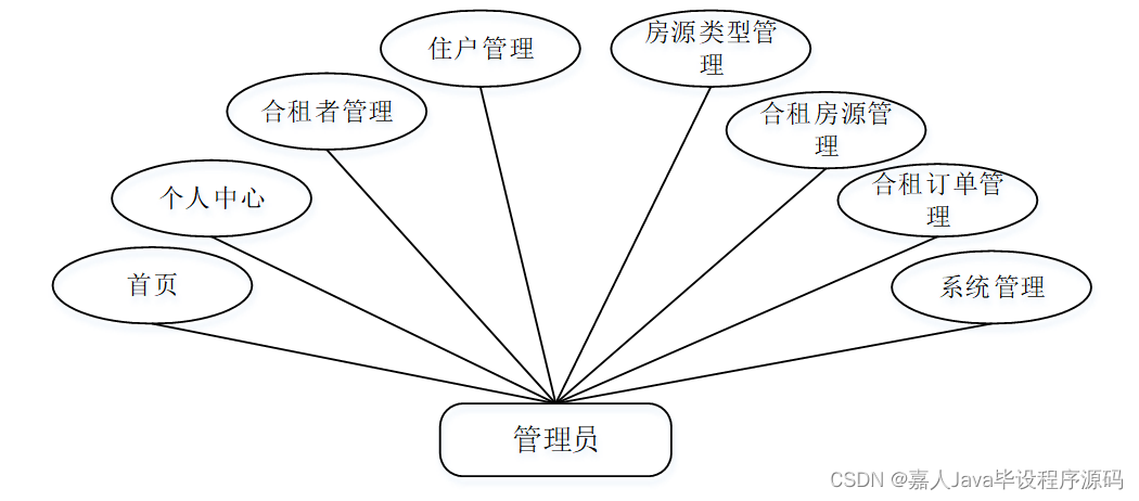 计算机毕业设计springboot基于springboot的合租匹配系统ww3mc【附源码】 伙伴匹配系统毕业设计 Csdn博客