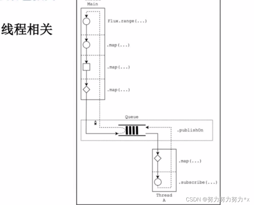 响应式编程 Reactor_thread per request 一请求一线程的模型-CSDN博客