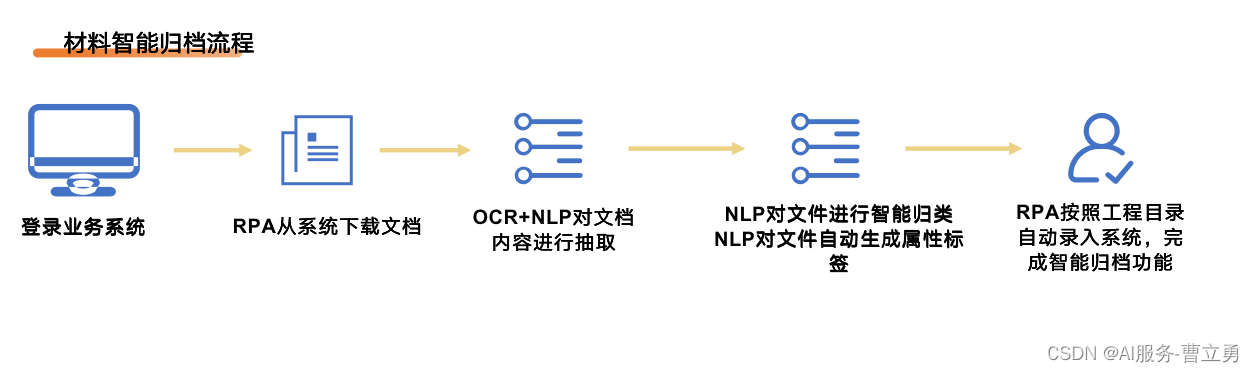 RPA发票自动核验产品_rpa审核电子发票-CSDN博客