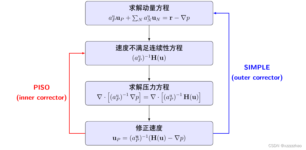 OpenFOAM——SIMPLE,PISO,PIMPLE_pimple和piso-CSDN博客
