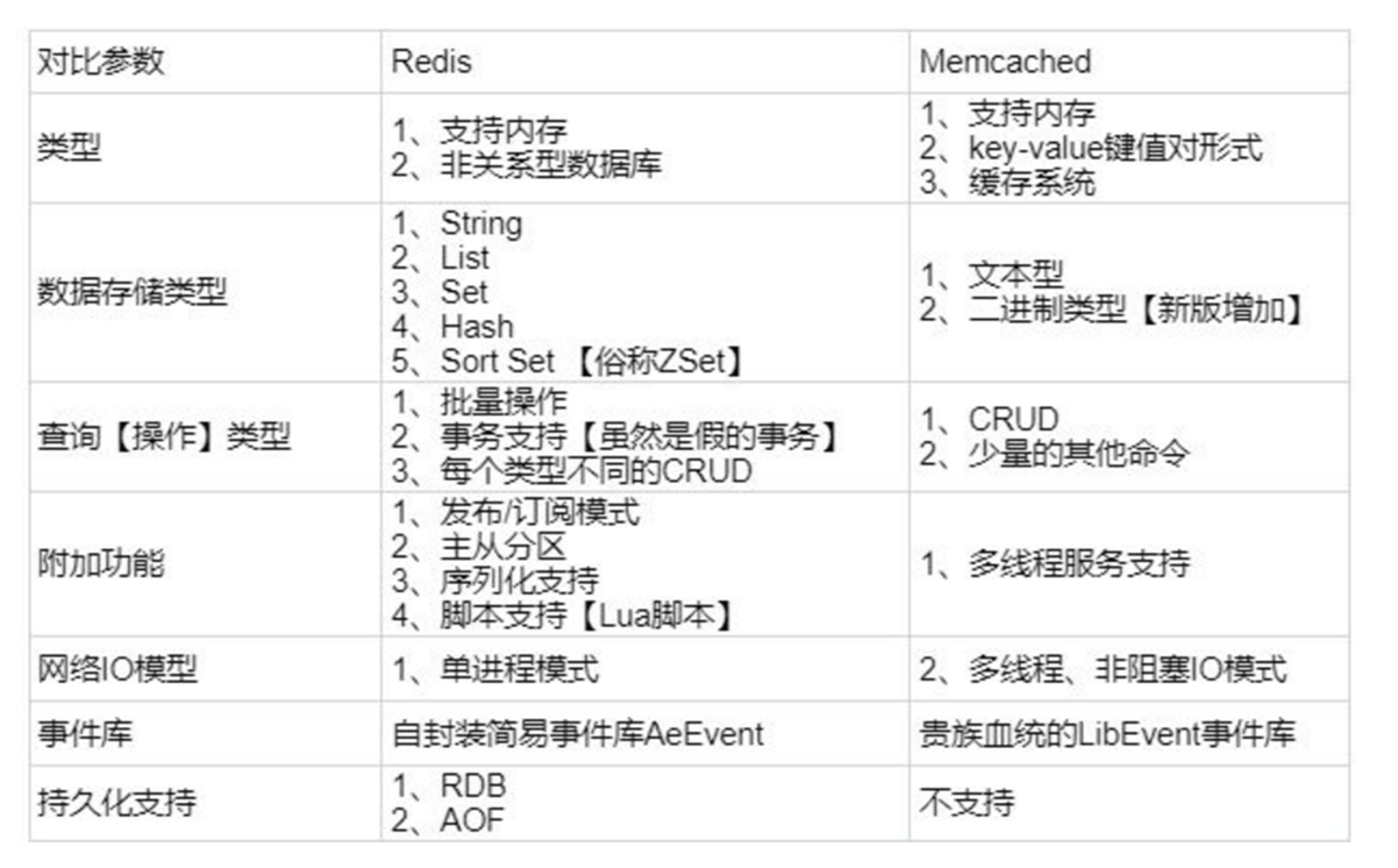 redis和memcached的区别-CSDN博客