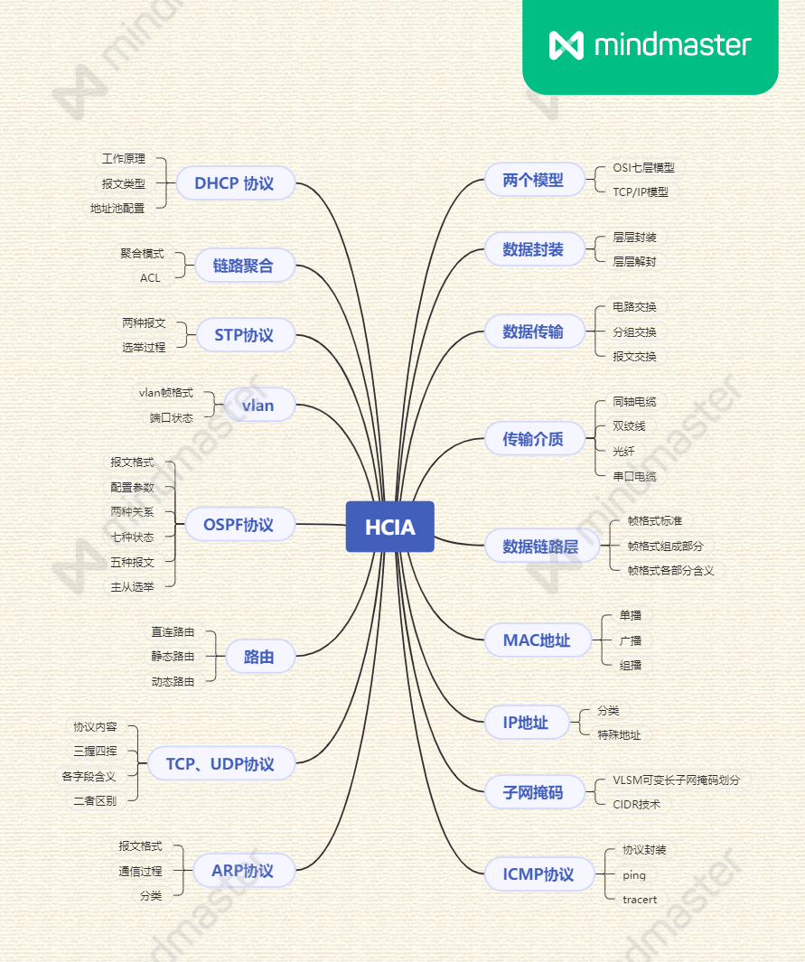 HCIA结课总结_hcia课程总结-CSDN博客