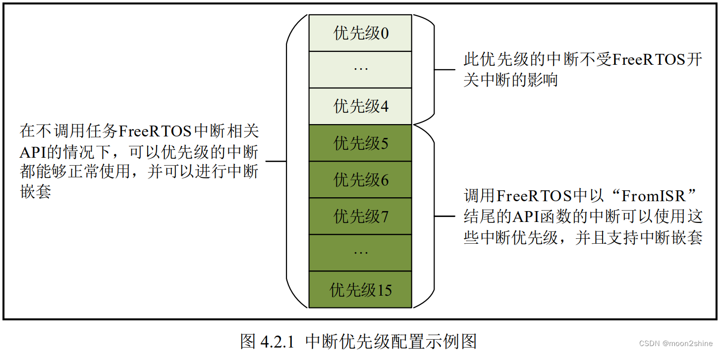 FreeRTOS中断管理（STM32F103C8T6）_为什么rtos关中断c8t6是关闭11之前的-CSDN博客