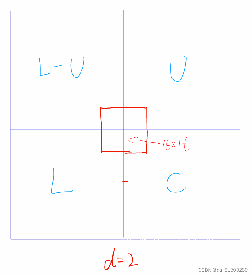 HM 复现论文《An Effective CU Size Decision Method for HEVC Encoder》