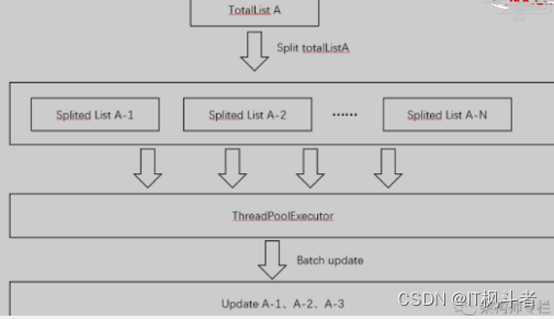 Java使用多线程进行批量更新数据java 多线程处理方案数据实时更新 Csdn博客