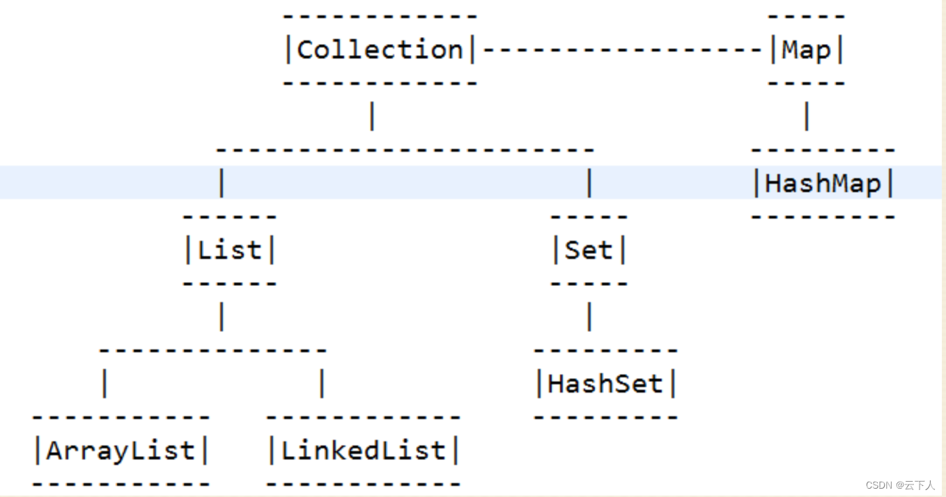 Java集合认识以及常用集合java各种集合的使用 Csdn博客 