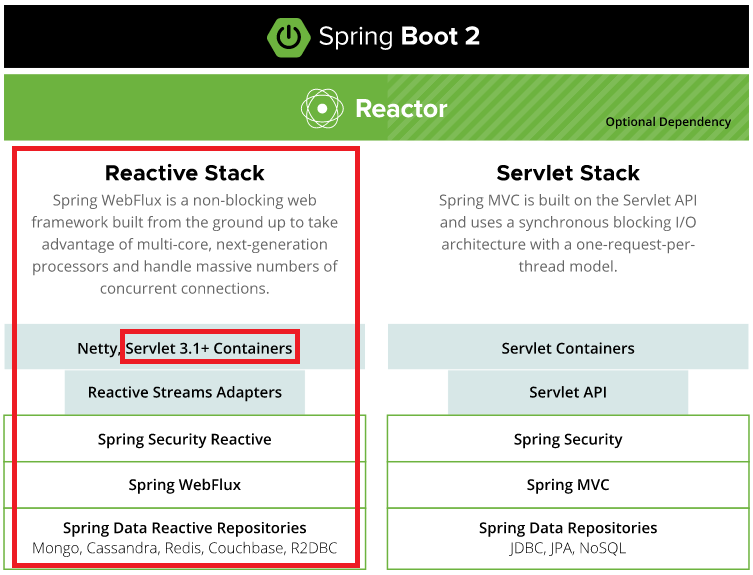 JavaEE：Servlet3.1实现non-blocking I/O功能的例子_servlet readlistener-CSDN博客