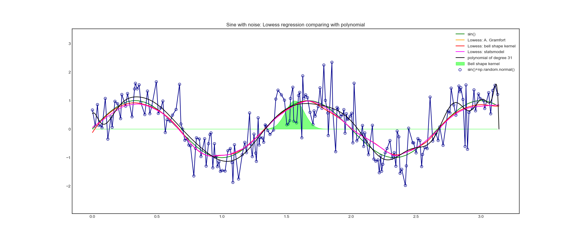 多项式拟合(polyfit)及局部加权回归(Lowess)对二维数据基础规律和离群特征学习的分析对比_lowess还有什么方法拟合-CSDN博客