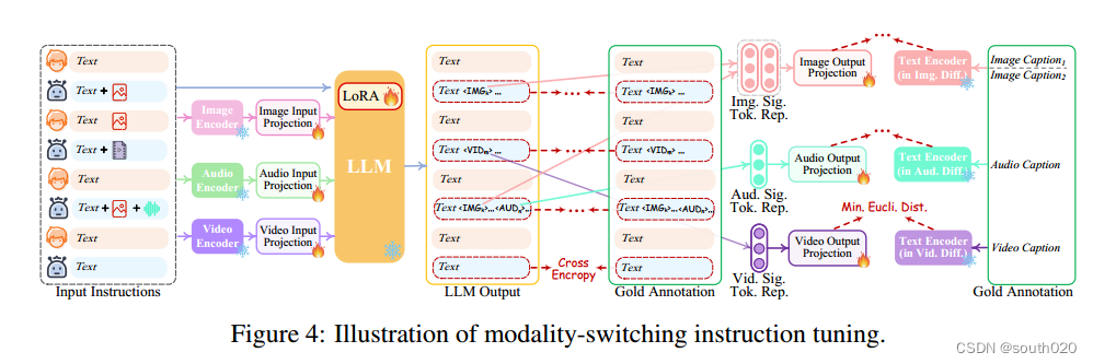 NExT-GPT: Any-to-Any Multimodal LLM 阅读学习-CSDN博客