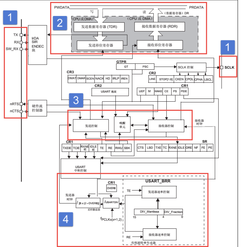 STM32f407串口通讯_stm32f407 brr-CSDN博客