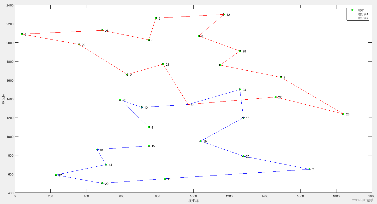 单目标应用：求解单仓库多旅行商问题（Single-Depot Multiple Travelling Salesman Problem, SD ...