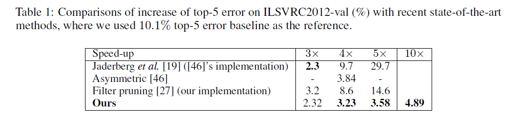 动态剪枝方向文献笔记：Feature Boosting and Suppression, Runtime Neural Pruning-CSDN博客