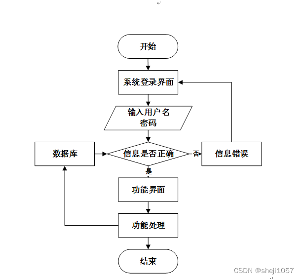 附源码 Nodejs计算机毕业设计视频分类管理系统express程序lw视频管理系统功能结构图 Csdn博客 