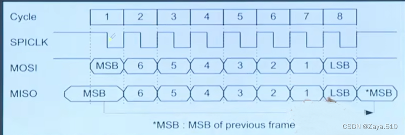 UART、RS232、RS485、IIC、SPI、CAN、CANFD、LIN、flexray、以太网等总线介绍_spi lin uart-CSDN博客
