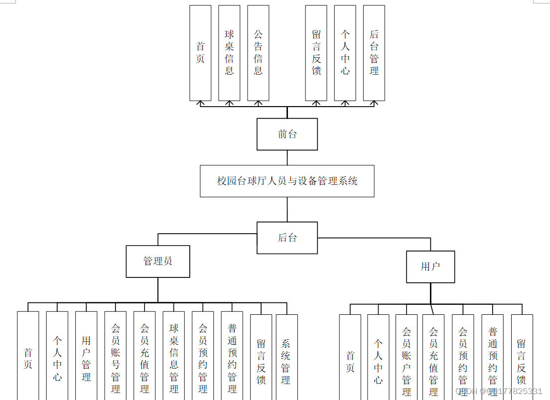 Java 基于springboot Vue的台球厅人员预约管理系统 Element Vue员工预约 Csdn博客
