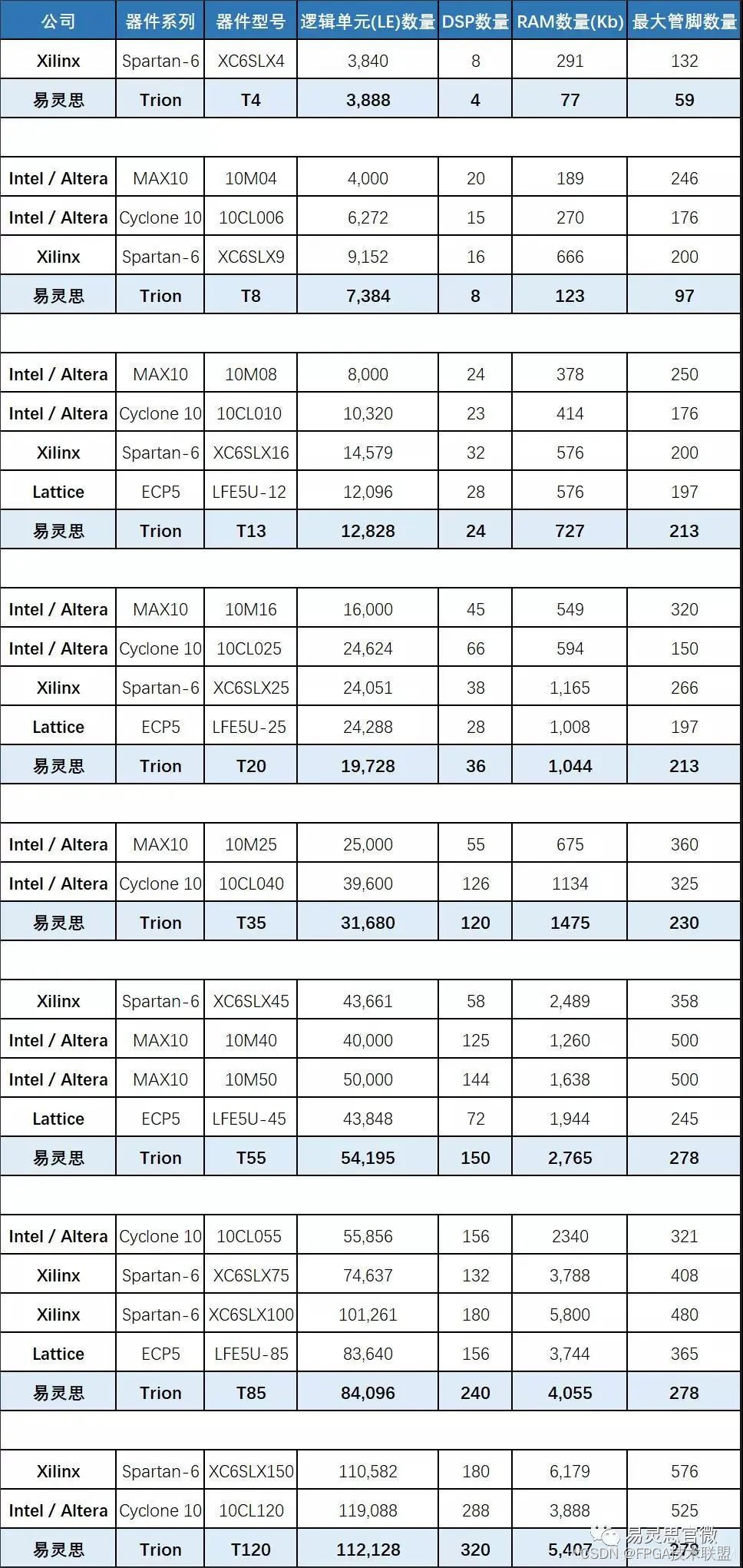 易灵思fpga之 国产化替代选型策略fpga国产化替代 Csdn博客 