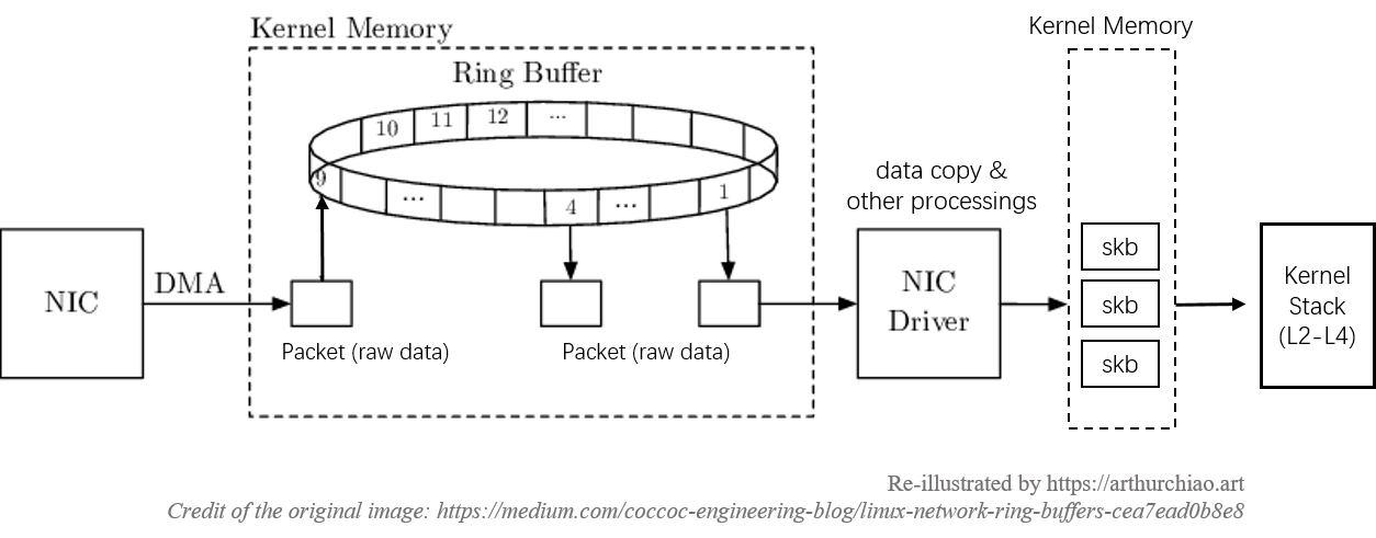 Linux 网络栈接收数据（RX）：原理及内核实现（2022）_linux网络栈接收数据 原理及内核实现-CSDN博客