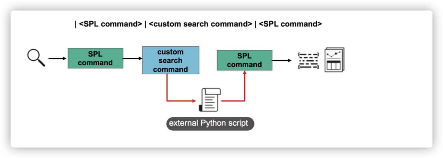 SPL（一）不同类型的SPL命令_spl lookup 命令-CSDN博客