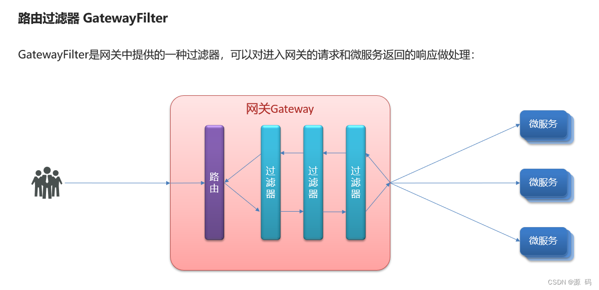 http客户端Feign 统一网关Gateway 的详解_spring gateway http客户端_源 码的博客-CSDN博客