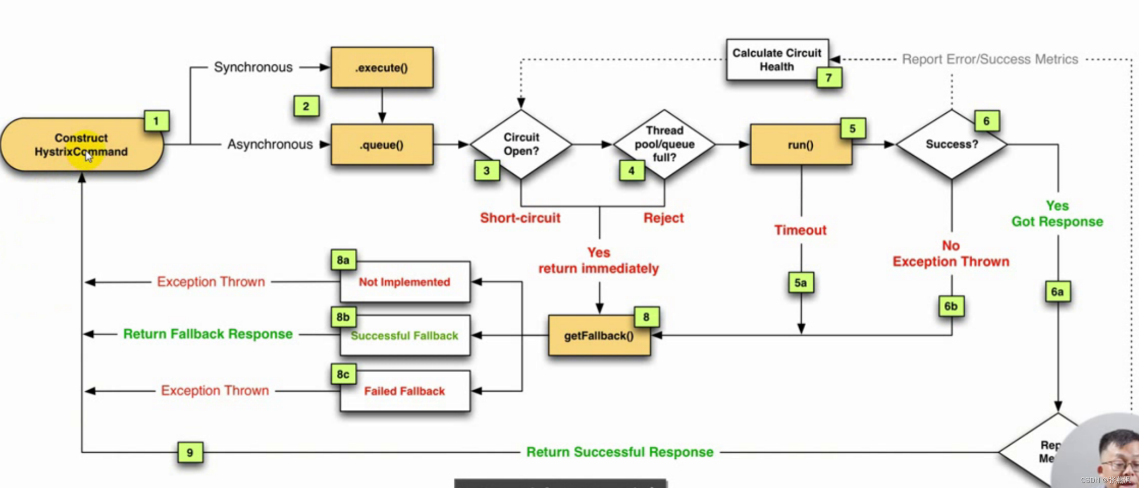 什么是 Hystrix？它如何实现容错？_什么是hystrix?它如何实现容错?-CSDN博客