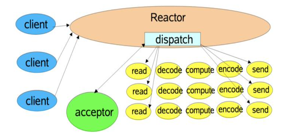 Redis深入理解九 ：Redis中的线程和IO模型_redis io模型-CSDN博客