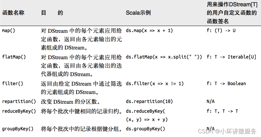 大数据之DStream 转换 完整使用 (第十四章)_请阐述 dstream 有状态转换操作和无状态转换操作的区别。-CSDN博客