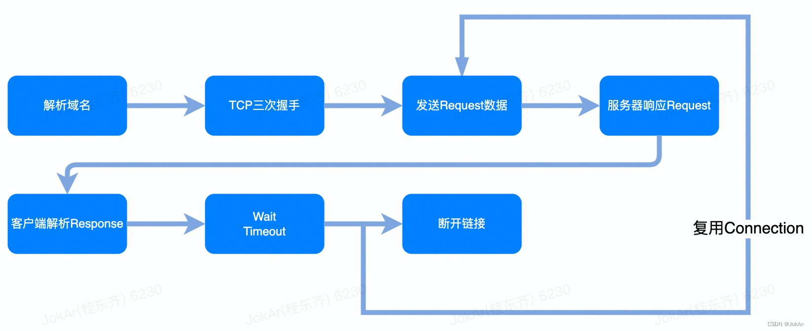 Okhttp3 链接池复用机制源码探索_restemplate okhtttp3 链接复用-CSDN博客