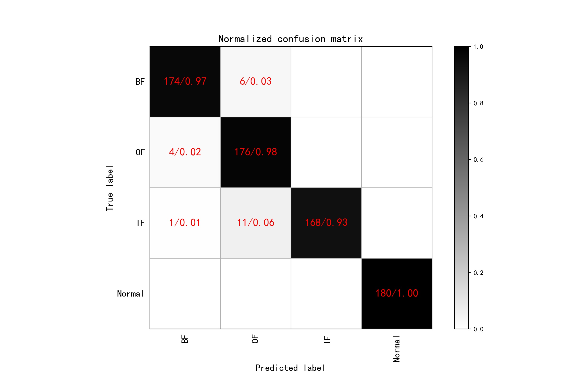 python学习 - 图标签用宋体&Times New Roman字体 + 规范的混淆矩阵绘制_python画图 中文宋体 英文新罗马-CSDN博客