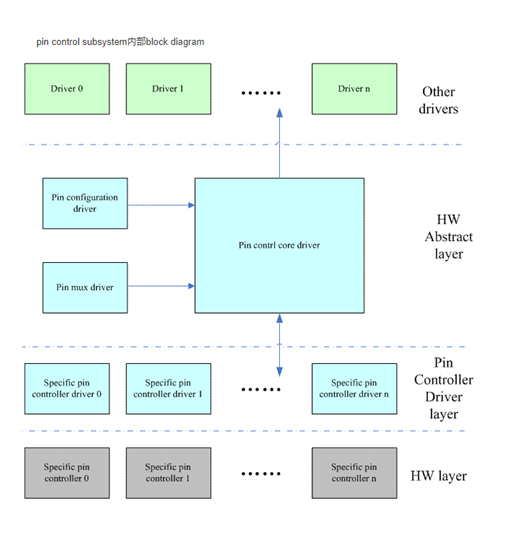 pinctrl简析-CSDN博客