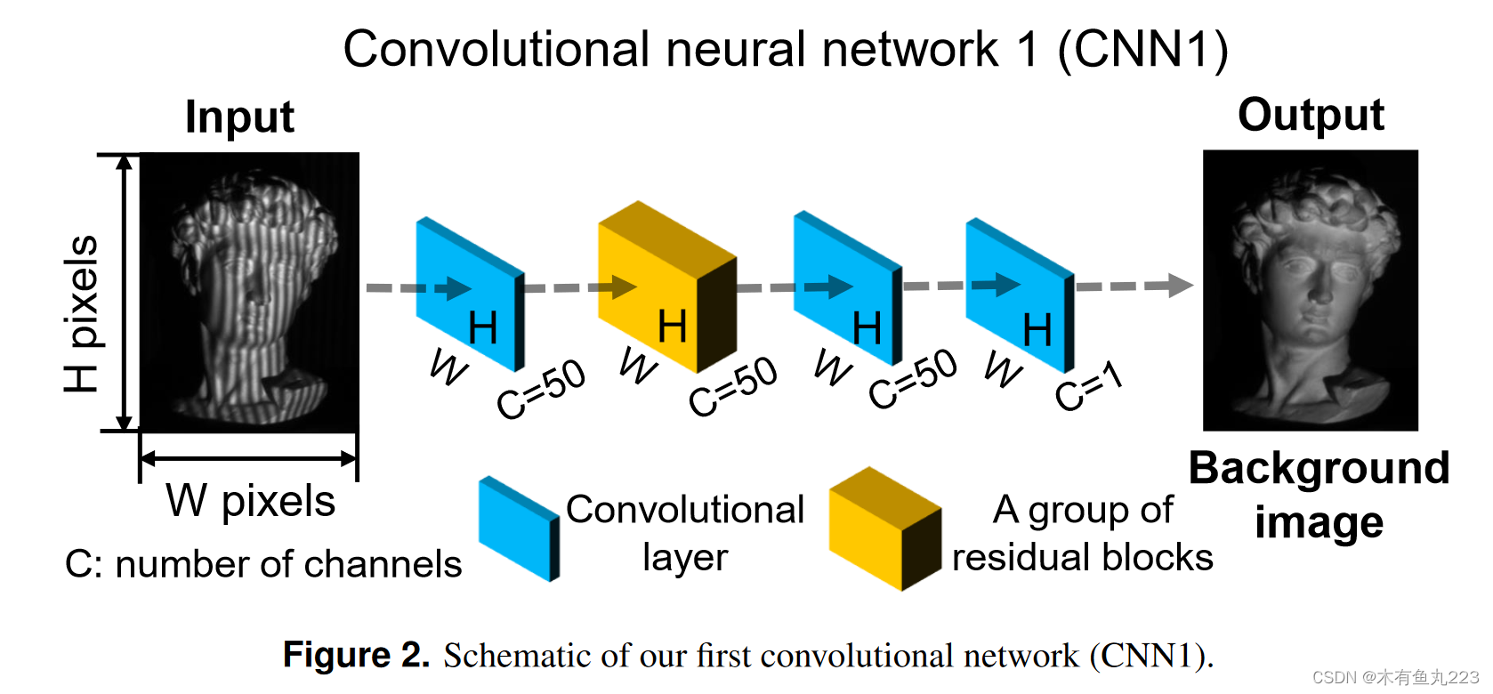 基于深度学习的单帧相位展开论文2using Deep Learning To Analyze Fringe Patterns Csdn博客