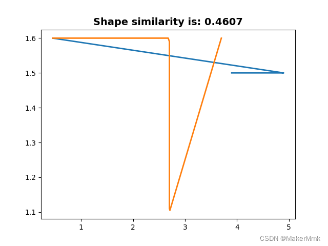 GIS tips：基于弗雷歇（Frechet）距离的曲线/形状相似度计算方法（python）_曲线相似度算法-CSDN博客