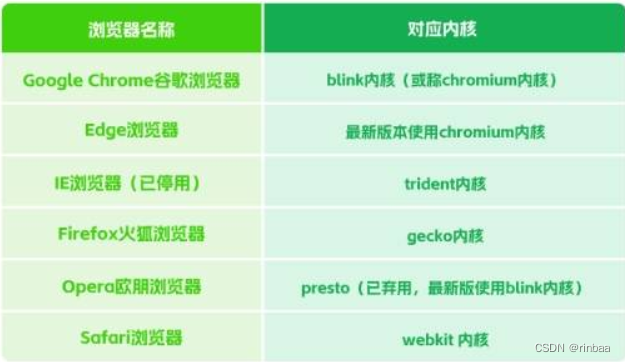 前端—浏览器的内核(超详细)web开发如何选择浏览器内核 Csdn博客