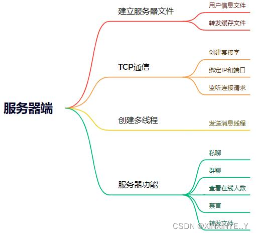 基于 Linux 系统的跨平台局域网聊天软件linux下的局域网聊天软件设计 Csdn博客