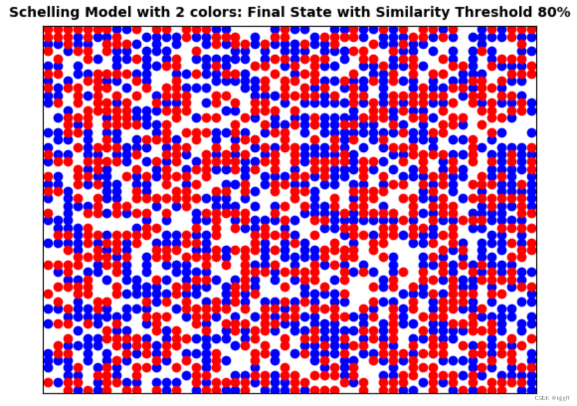 智能系统实验： Schelling 隔离模型仿真-CSDN博客