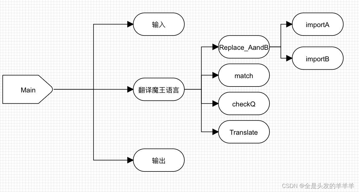 魔王语言 数据结构课程设计(c数据结构将魔王的话变为人的话 Csdn博客