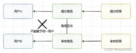 RBAC权限管理-CSDN博客