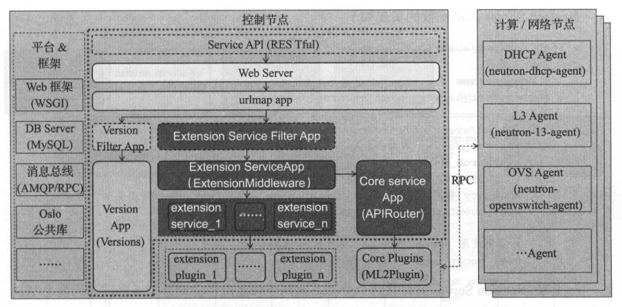 Neutron 的服务_neutron: 未被识别的服务-CSDN博客