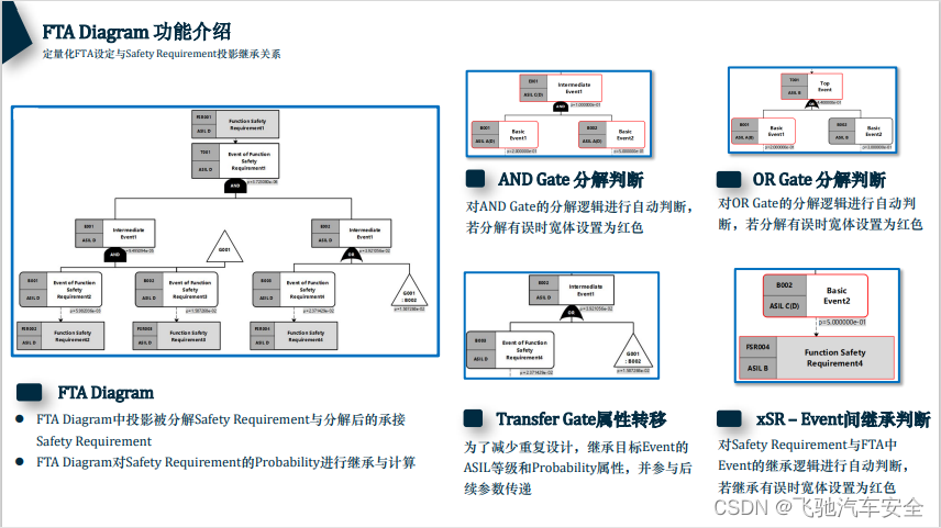REANA-自动驾驶功能安全开发工具-功能安全ISO26262、预期功能安全（SOTIF）ISO21448、网络信息安全（Cybersecurity）ISO21434-CSDN博客