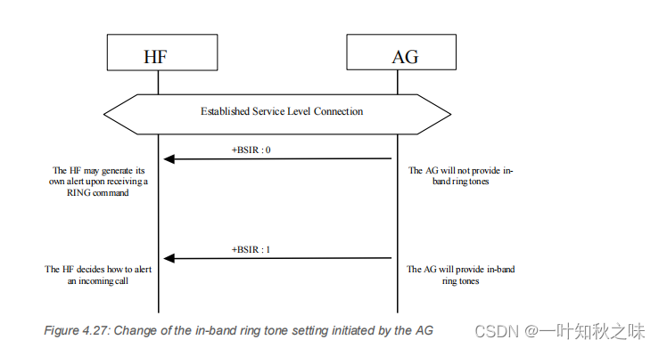 蓝牙协议官方文档HFP v1.8 核心内容翻译解析-CSDN博客