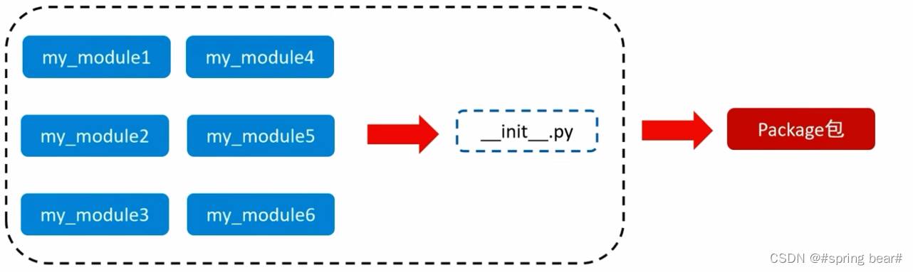 Python异常、模块与包python 异常和模块 作业 Csdn博客 